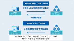 SNMPトラップとは？ネットワークを監視する技術の基礎知識 | GMOサインブログ | 電子契約ならGMOサイン